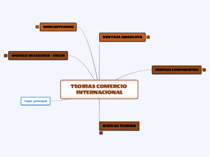 TEORIAS COMERCIO INTERNACIONAL - Mind Map
